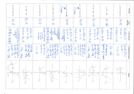 Sketching Quadratic Graphs | Teaching Resources