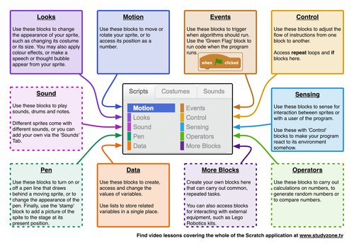 Scratch Reference Card | Teaching Resources