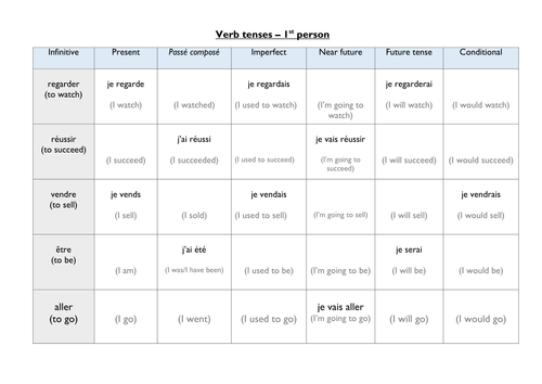Series of lessons: tenses, conjugation, verb table by -myrtille ...