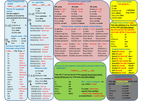 French GCSE and IGCSE Tenses Wallchart | Teaching Resources French GCSE and IGCSE Tenses Wallchart | Teaching Resources