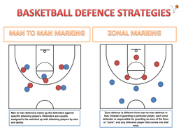 Basketball defence strategies resource card | Teaching Resources