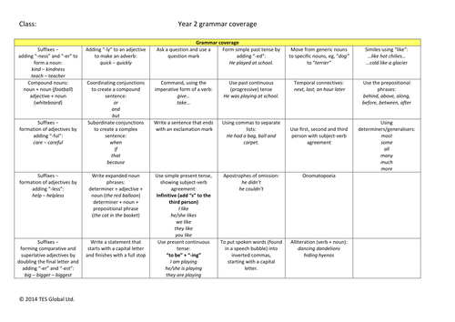 Grammar progression for primary literacy | Teaching Resources