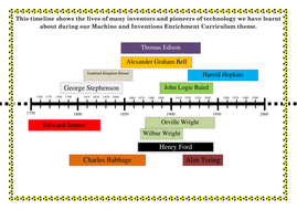 Inventors timeline | Teaching Resources