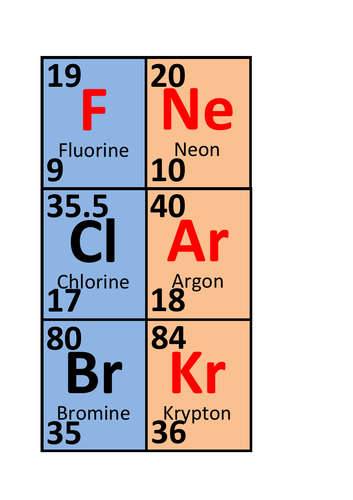 Wow Board Periodic Table Display | Teaching Resources