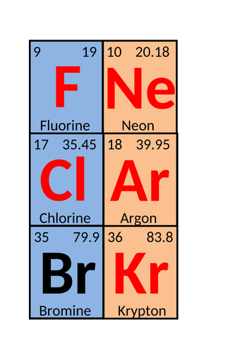 Wow Board Periodic Table Display | Teaching Resources
