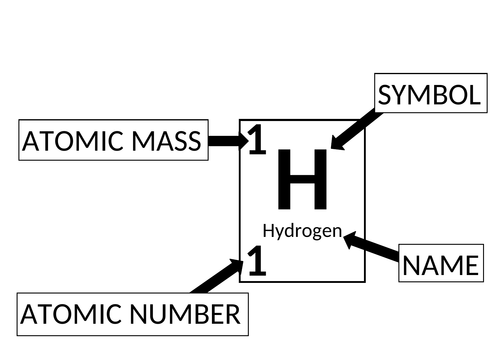 Wow Board Periodic Table Display | Teaching Resources
