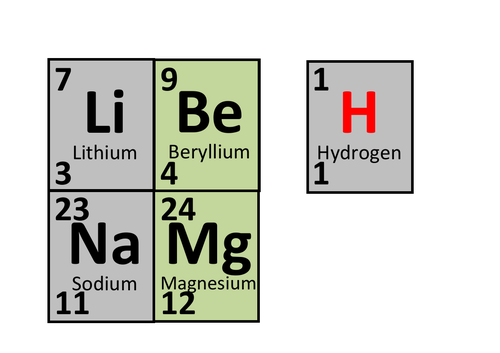 Wow Board Periodic Table Display | Teaching Resources