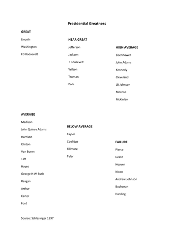 Presidential Power | Teaching Resources