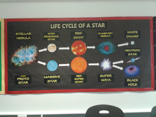 Wow Board Life Cycle Of A Star Display | Teaching Resources