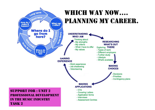 Music Industry Career Activity | Teaching Resources