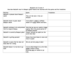 Key quotes sheets for Macbeth | Teaching Resources