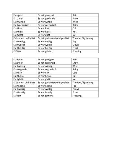 WEIL/WENN plus DAS WETTER and ACTIVITIES | Teaching Resources