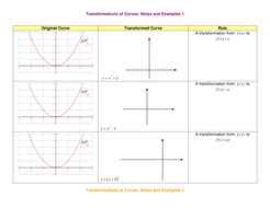 Transformations of curves | Teaching Resources