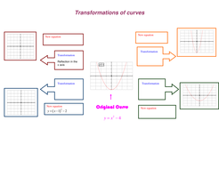 Transformations of curves | Teaching Resources