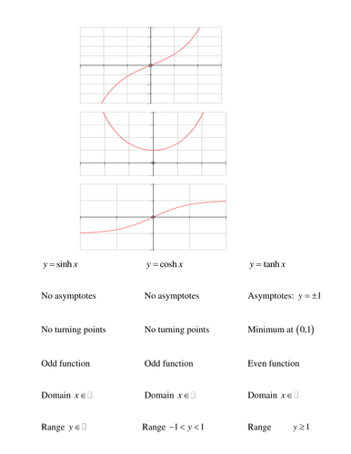 Hyperbolic functions | Teaching Resources