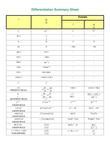 Differentiation reviewing | Teaching Resources