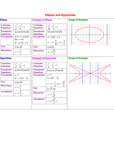 Ellipses and Hyperbolas | Teaching Resources