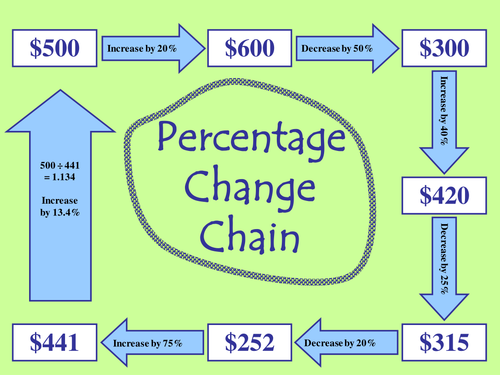 Percentage Change Chain | Teaching Resources