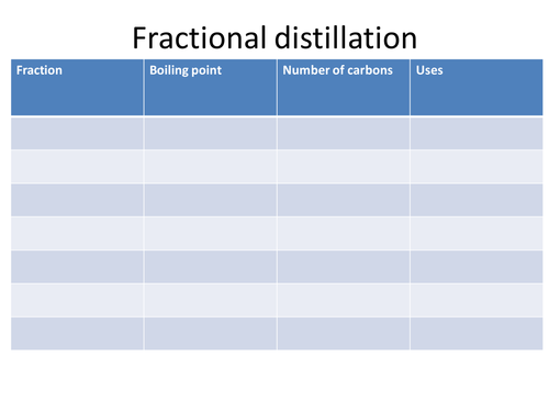 Fractional distillation info sheets activity | Teaching Resources