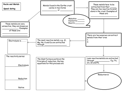 Metals- the extraction of metals from ores | Teaching Resources