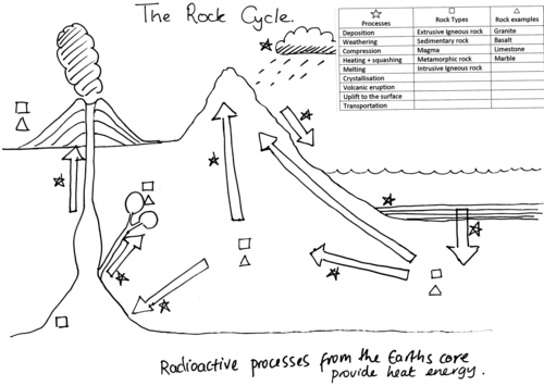 Earth Science Lesson Plan: Rock Cycle handout | Teaching Resources
