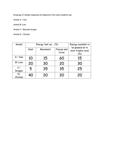 Energy loss in animals | Teaching Resources