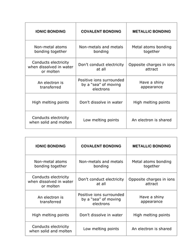 Types of Bonding Card Sort | Teaching Resources
