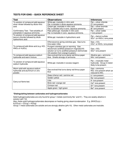 Summary of the tests for ions | Teaching Resources