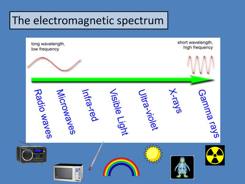 Electromagnetic Spectrum | Teaching Resources