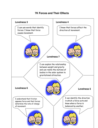 Rubric for forces and motion | Teaching Resources