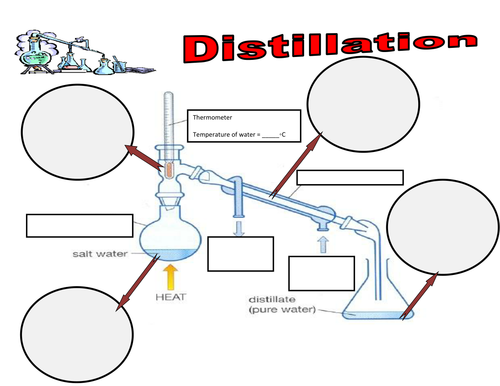 Distillation | Teaching Resources