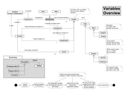 Variables Concept Map | Teaching Resources