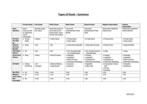 Classification of Goods Handout and Activity | Teaching Resources