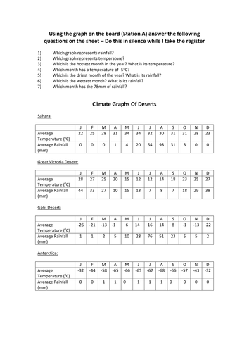 Drawing Climate Graphs | Teaching Resources
