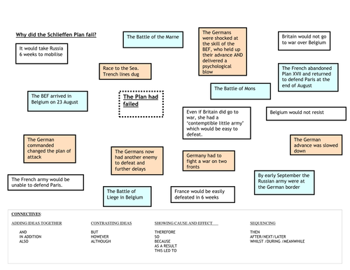 Why did the Schlieffen Plan fail essay writing activity (no writing ...