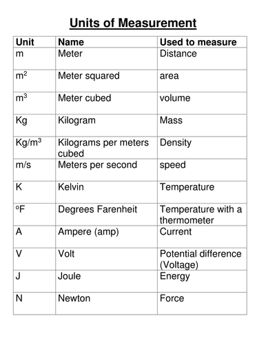 Units of measurement handout | Teaching Resources