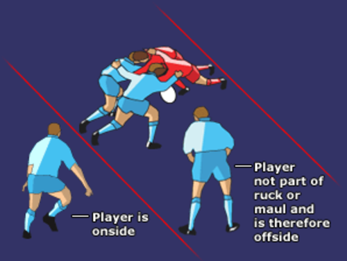 Rugby Diagrams of skills | Teaching Resources