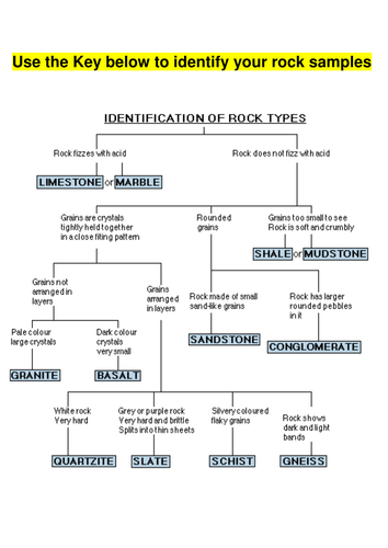 Rock Type/ Rock Identification Key | Teaching Resources