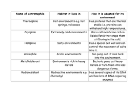 Extremophile lesson | Teaching Resources