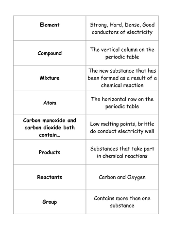 Atoms and elements review lesson | Teaching Resources