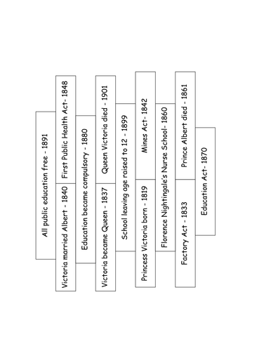 Victorian timeline and labels | Teaching Resources