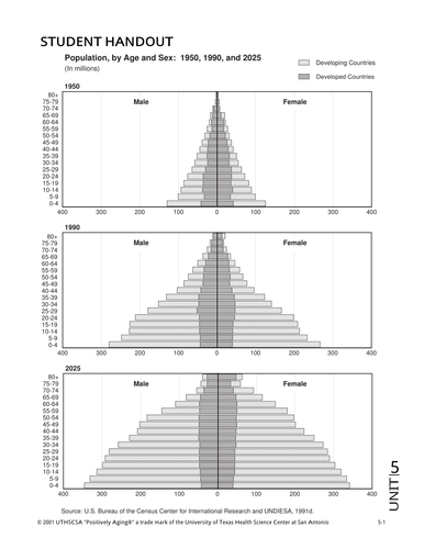 Population Pyramids - analysis handout and graph | Teaching Resources