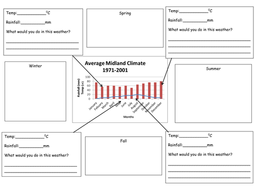 Climate Graph sheet | Teaching Resources