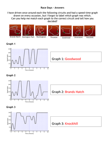 Race Days - Speed-Time Graphs | Teaching Resources