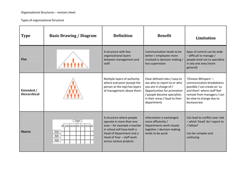 Organizational Structures - Revision Task | Teaching Resources