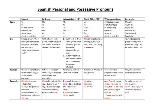 Spanish Personal and Possessive pronouns | Teaching Resources
