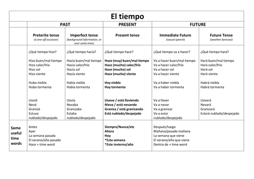 Spanish IGCSE Ab Initio - Vocabulary sheets | Teaching Resources