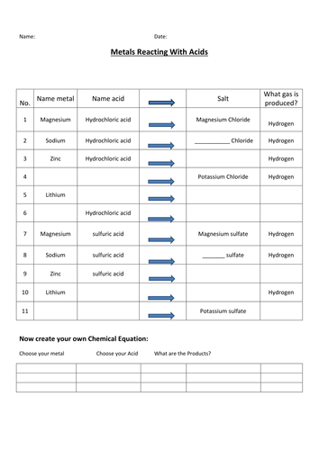 Metals and Metal Carbonates reacting with Acids | Teaching Resources