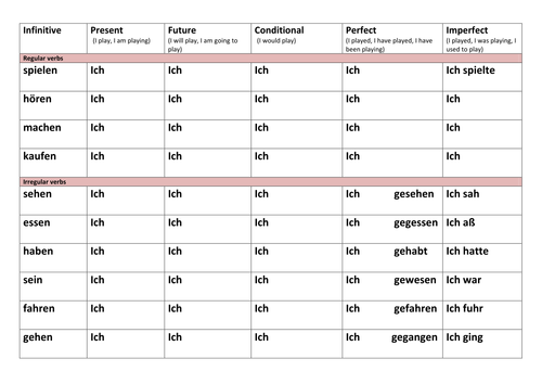 German tenses summary | Teaching Resources