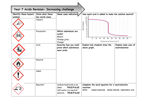 KS3 Acids and alkalis revision grid | Teaching Resources